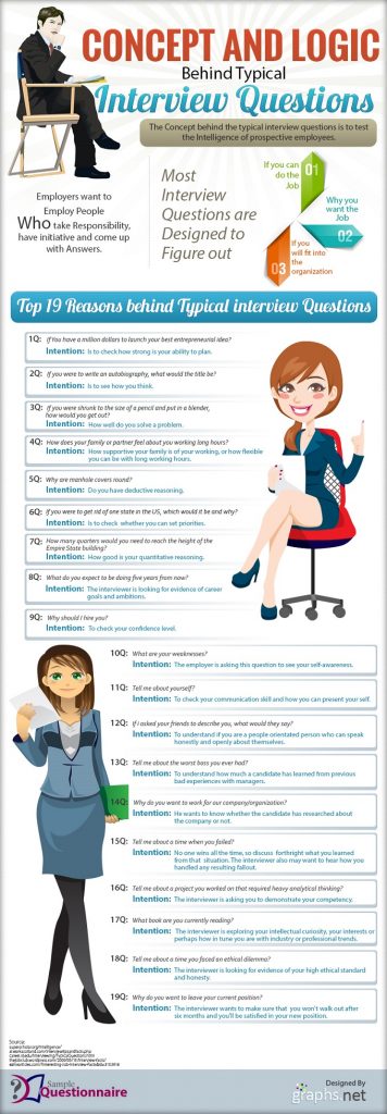 Understand What Interview Questions Are Really About [INFOGRAPHIC]
