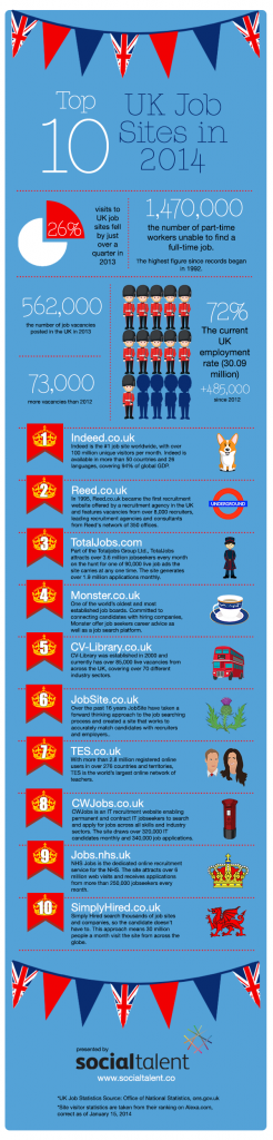 Top 10 UK Job Boards in 2014 [INFOGRAPHIC] - Learnist.org