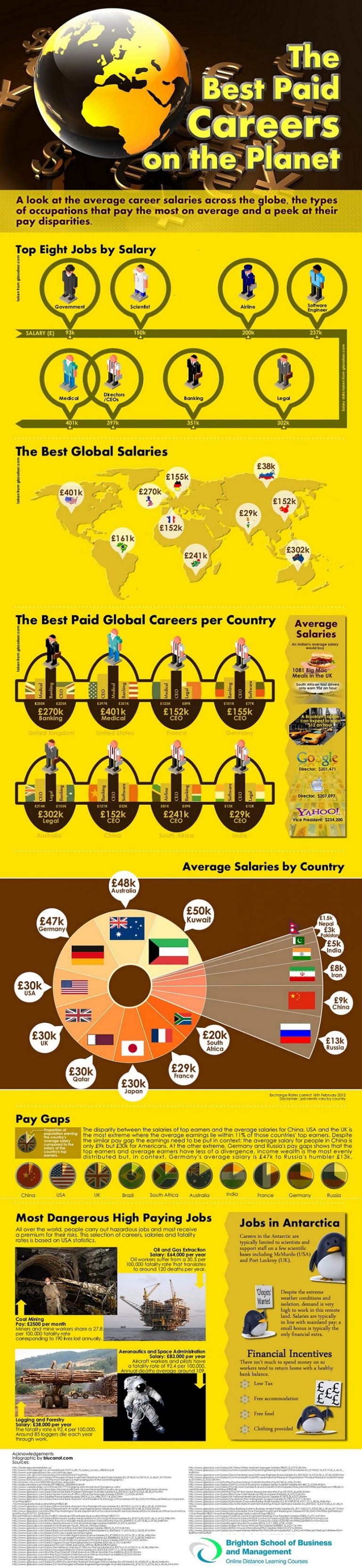 What are the Highest Paid Jobs on the Planet? [INFOGRAPHIC] -Learnist.org
